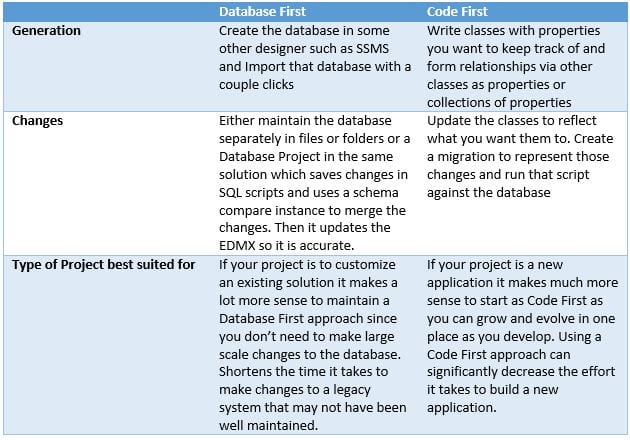 Entity Framework: Database First Versus Code First Entity Framework: Database First Versus Code First